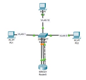 CONFIGURATION GUIDE: Routing Between VLANs